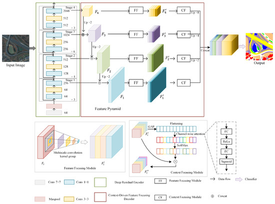 Remote Sensing | Free Full-Text | Context-Driven Feature-Focusing Network for Semantic ...