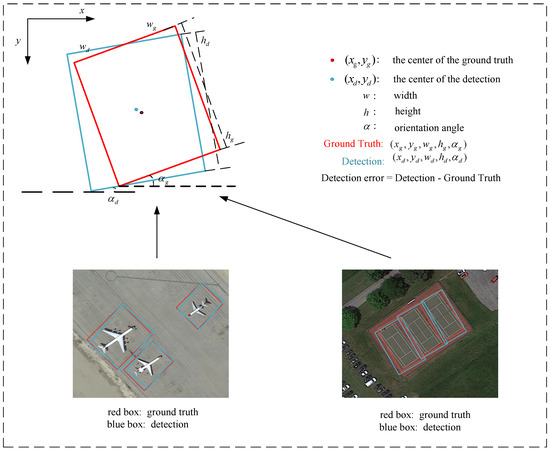 Oriented Object Detection in Aerial Images Based on the Scaled Smooth ...