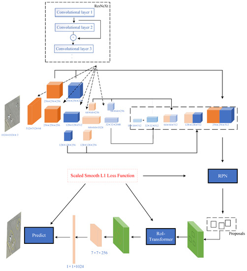 Oriented Object Detection in Aerial Images Based on the Scaled Smooth L1 Loss Function