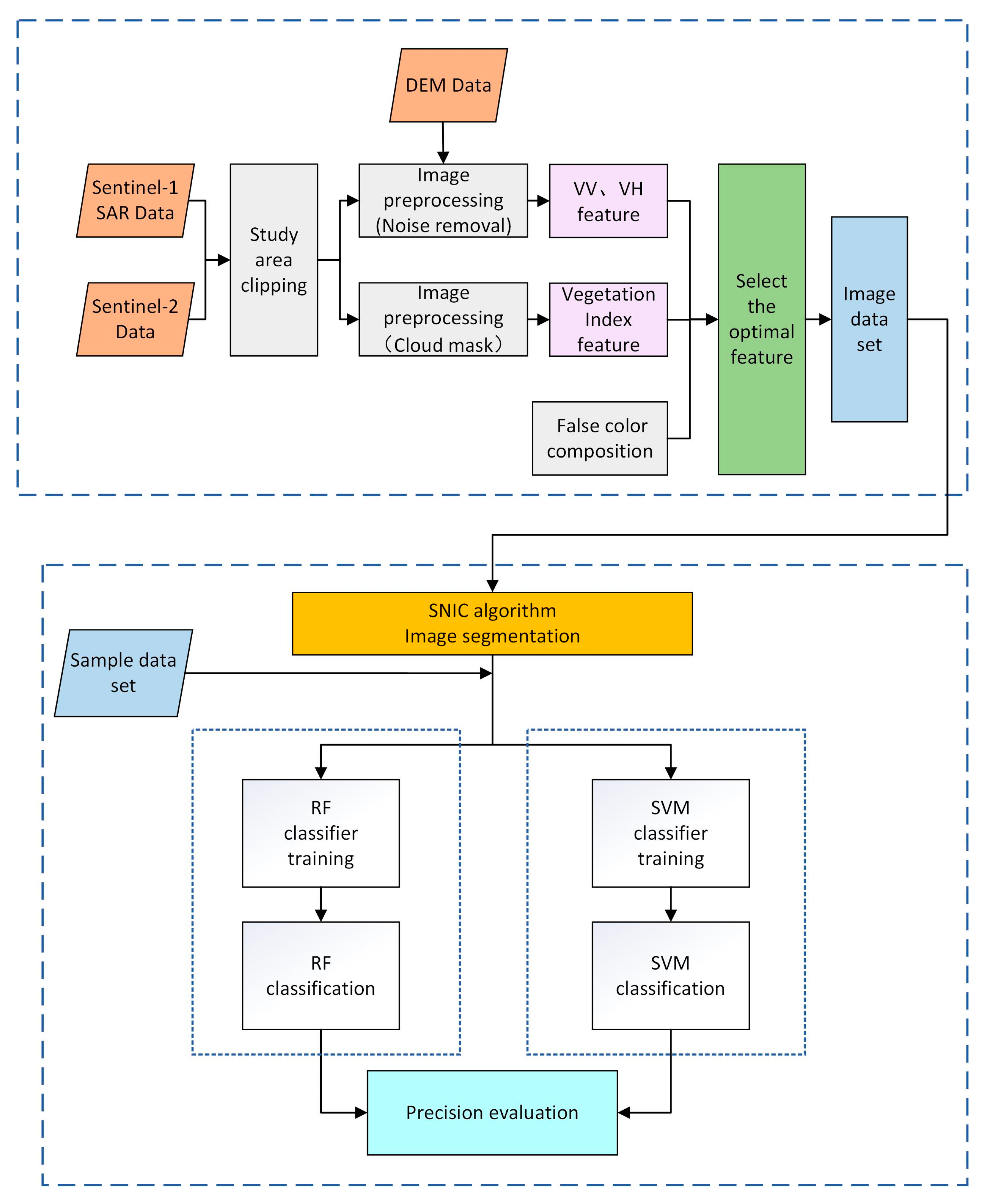 Remote Sensing | Free Full-Text | Object-Oriented Crop Classification ...