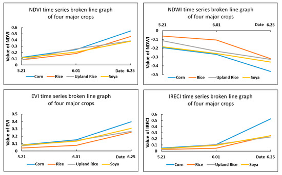Remote Sensing | Free Full-Text | Object-Oriented Crop Classification ...