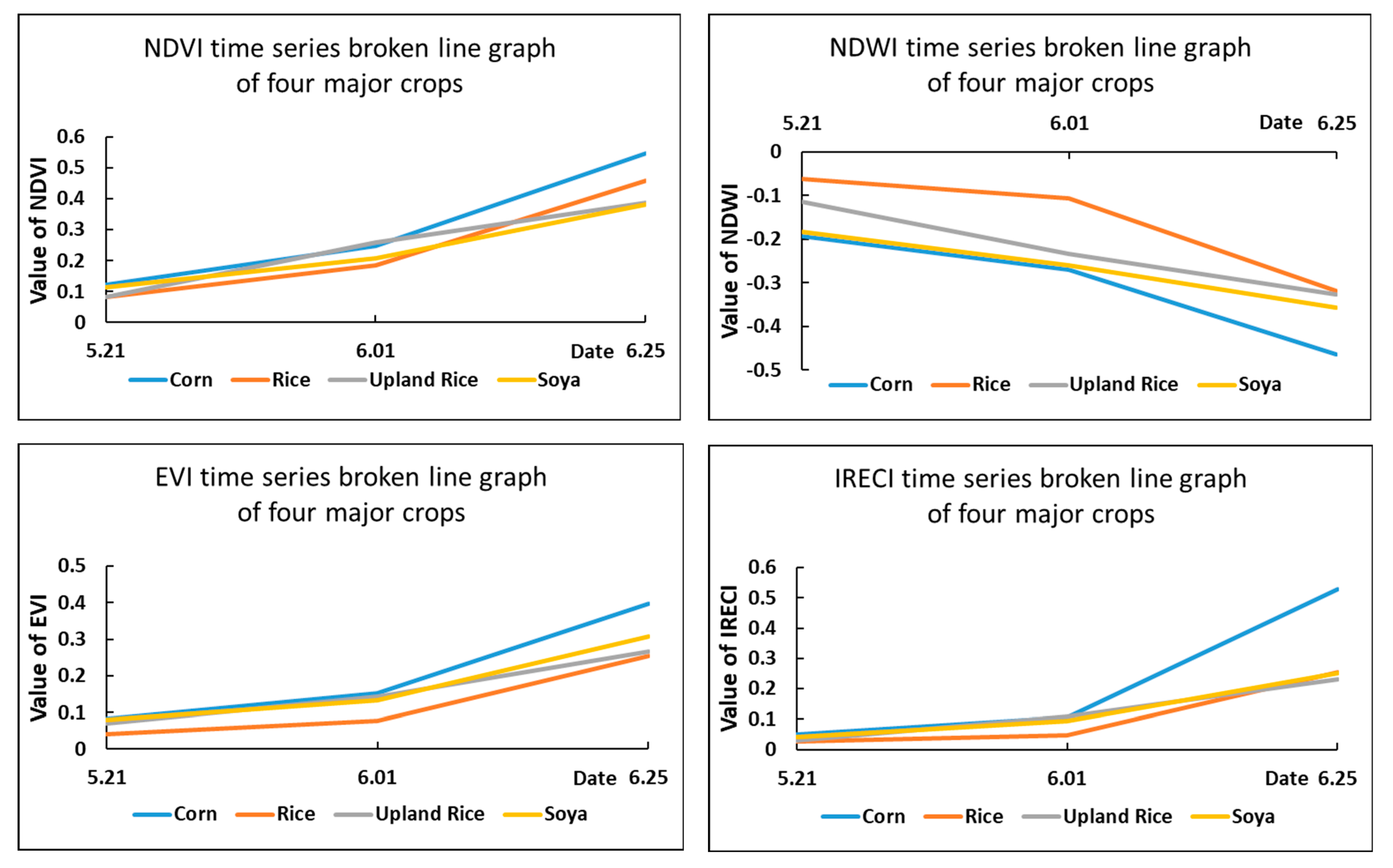 Remote Sensing | Free Full-Text | Object-Oriented Crop Classification ...