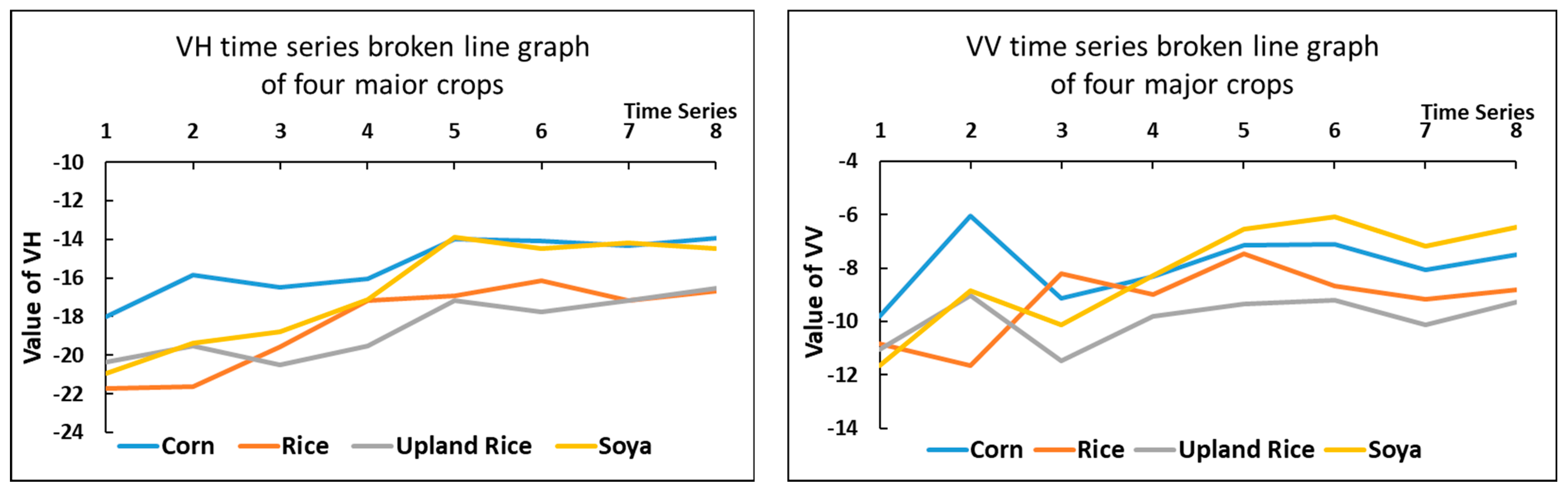 Remote Sensing Free Full Text Object Oriented Crop Classification Using Time Series Sentinel