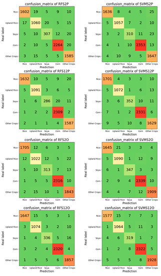 Remote Sensing | Free Full-Text | Object-Oriented Crop Classification Using Time Series Sentinel ...