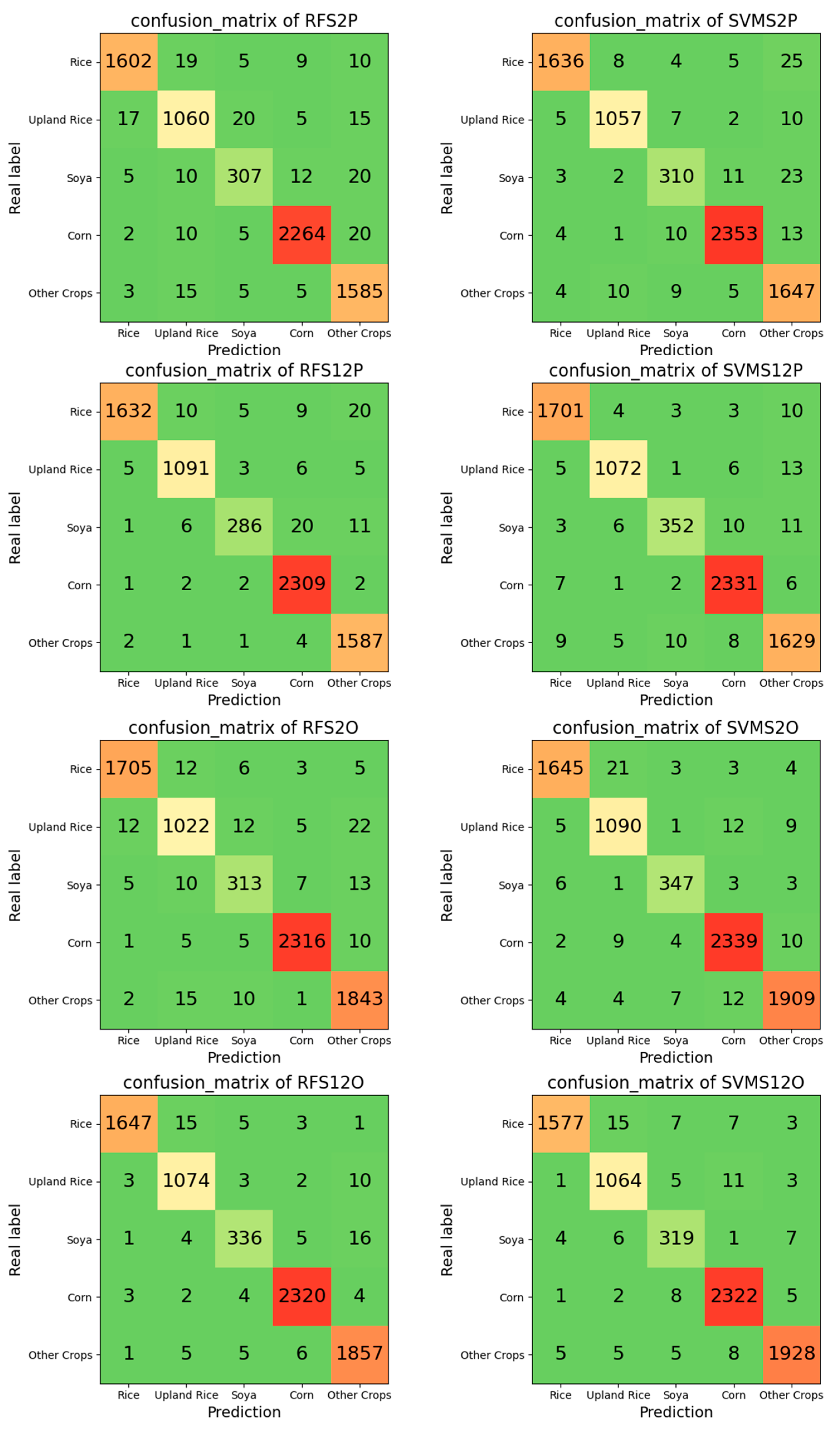 Remote Sensing | Free Full-Text | Object-Oriented Crop Classification Using Time Series Sentinel ...