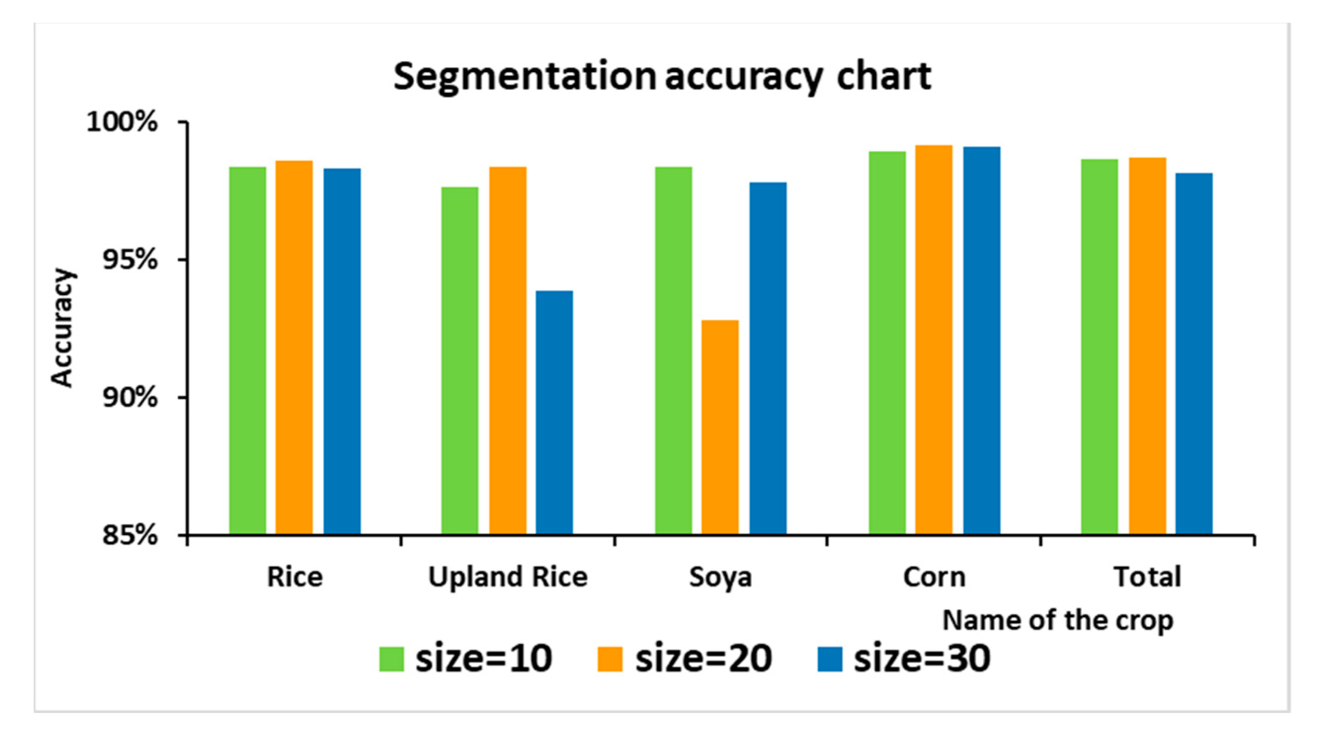 Remote Sensing | Free Full-Text | Object-Oriented Crop Classification Using Time Series Sentinel ...