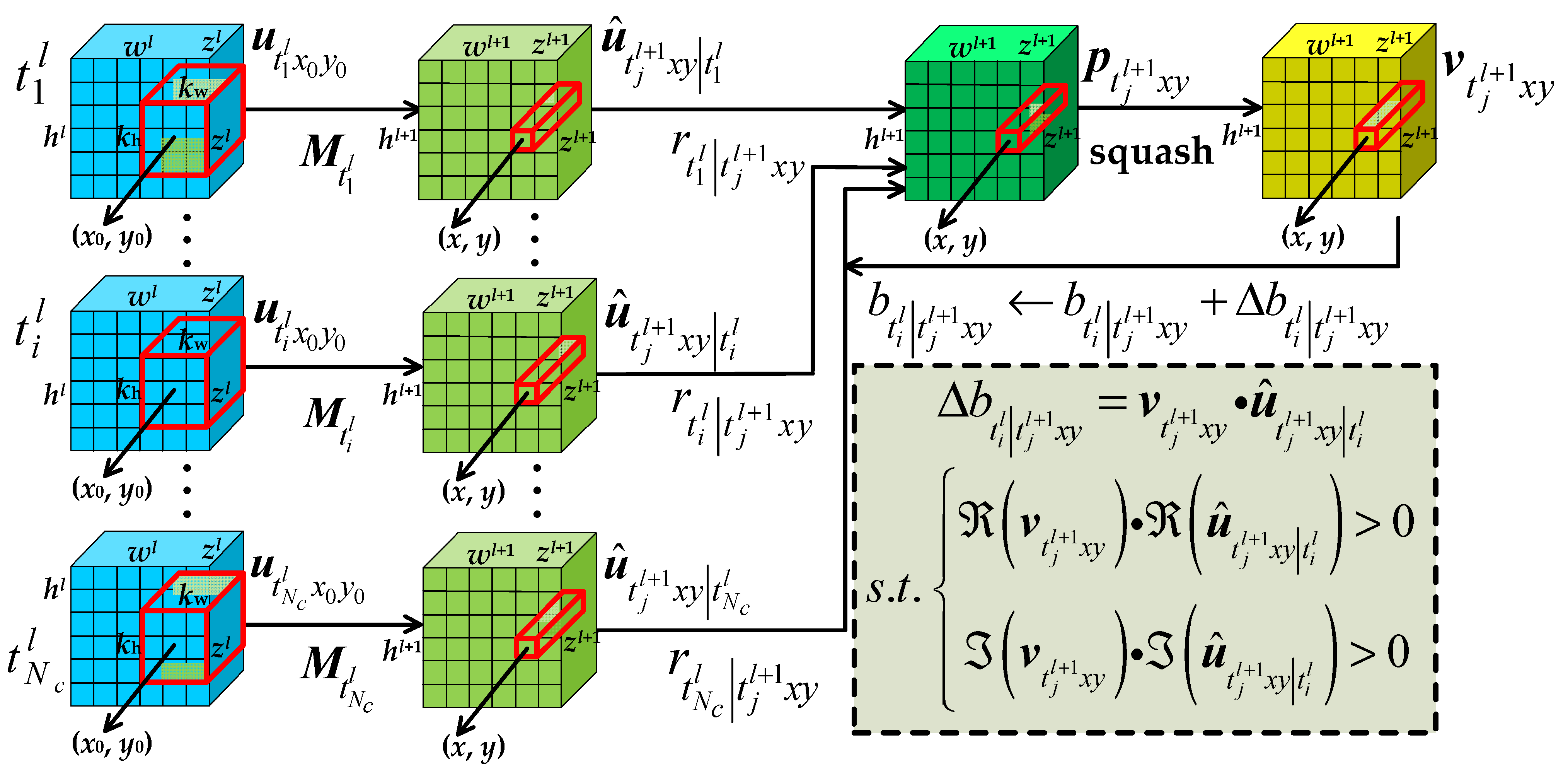 Complex-Valued U-Net with Capsule Embedded for Semantic Segmentation of PolSAR Image