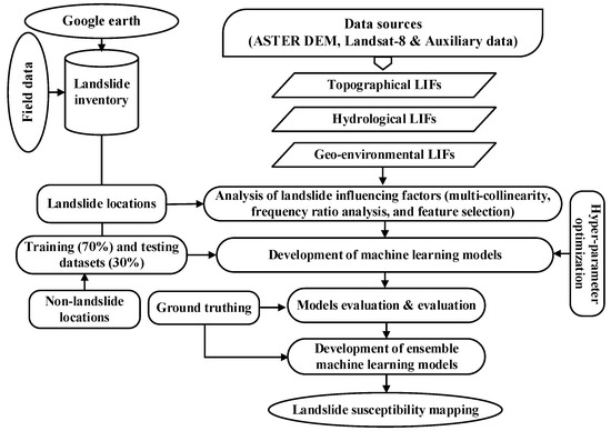 An Ensemble Approach of Feature Selection and Machine Learning Models ...