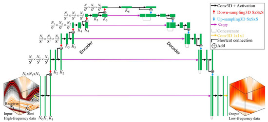 Deep-Learning-Based Low-Frequency Reconstruction in Full-Waveform Inversion