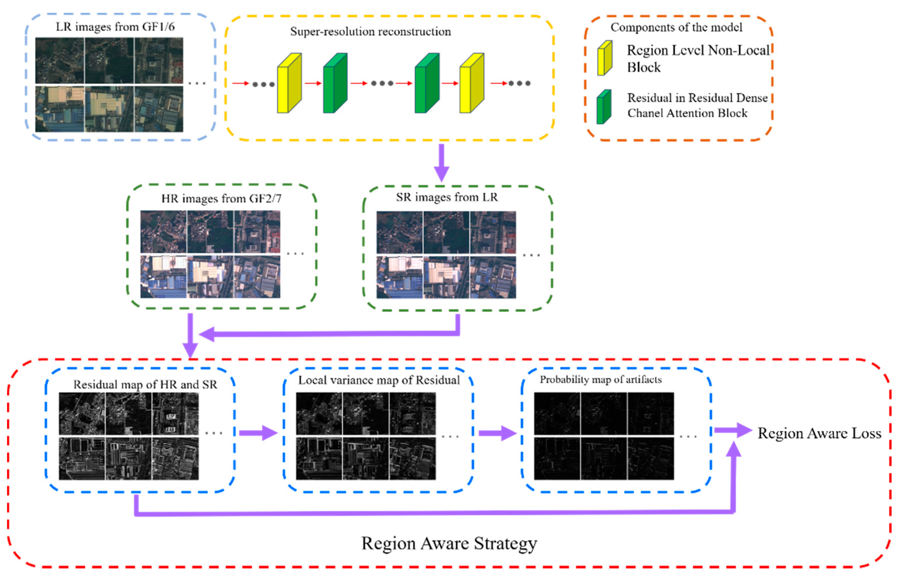 Remote Sensing Free Full Text Sa Gan A Second Order Attention Generator Adversarial Network