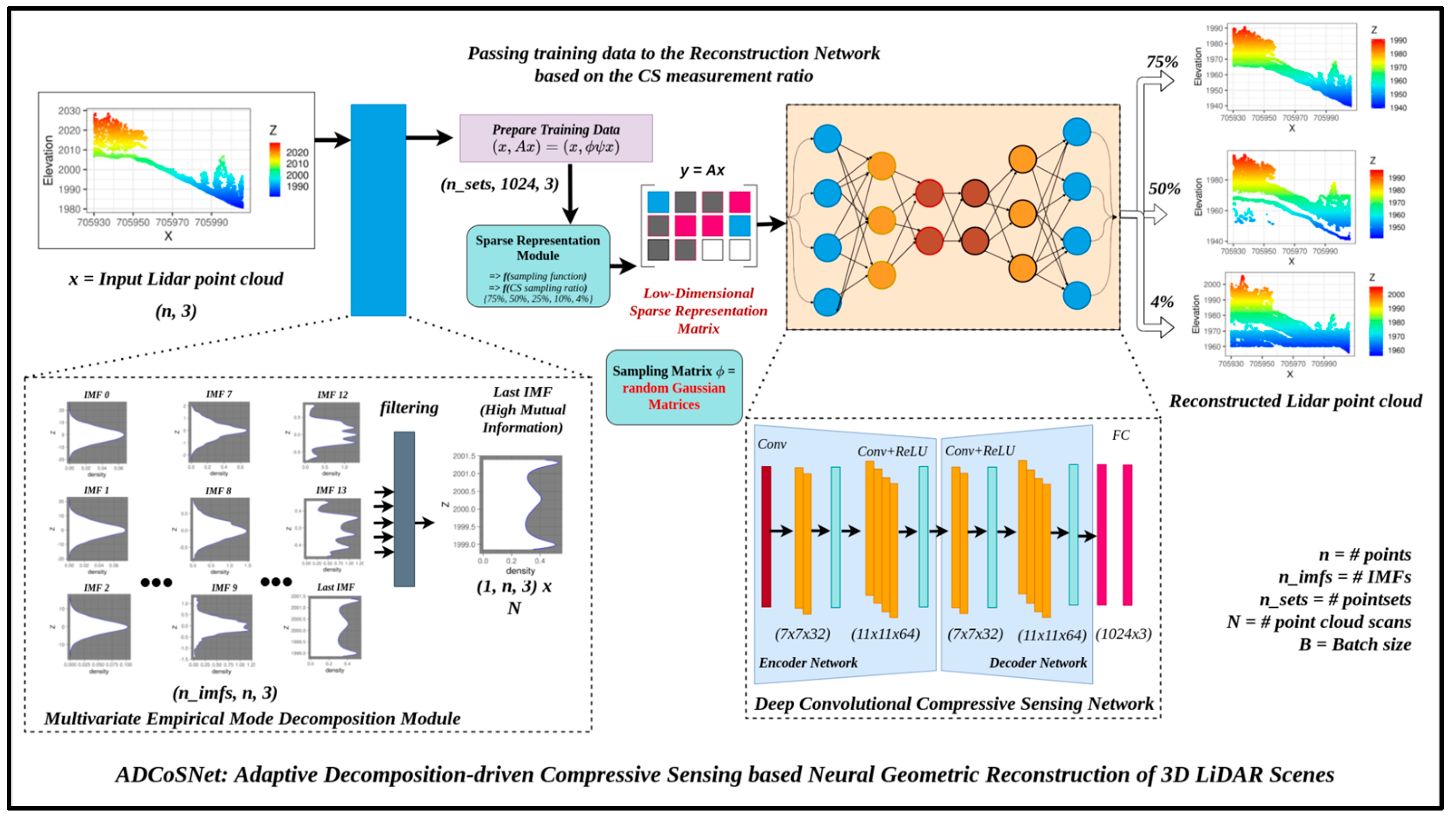 Remote Sensing Free Full Text Deep Convolutional Compressed Sensing Based Adaptive 3d