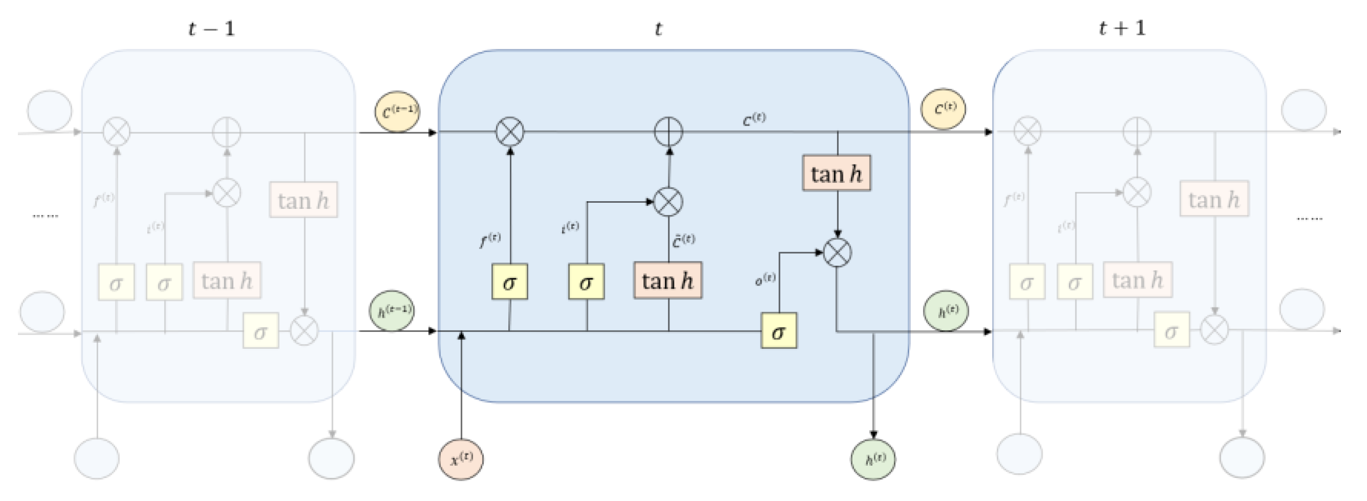 Application of a New Hybrid Deep Learning Model That Considers Temporal ...