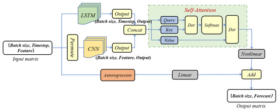 Application of a New Hybrid Deep Learning Model That Considers Temporal and Feature Dependencies ...