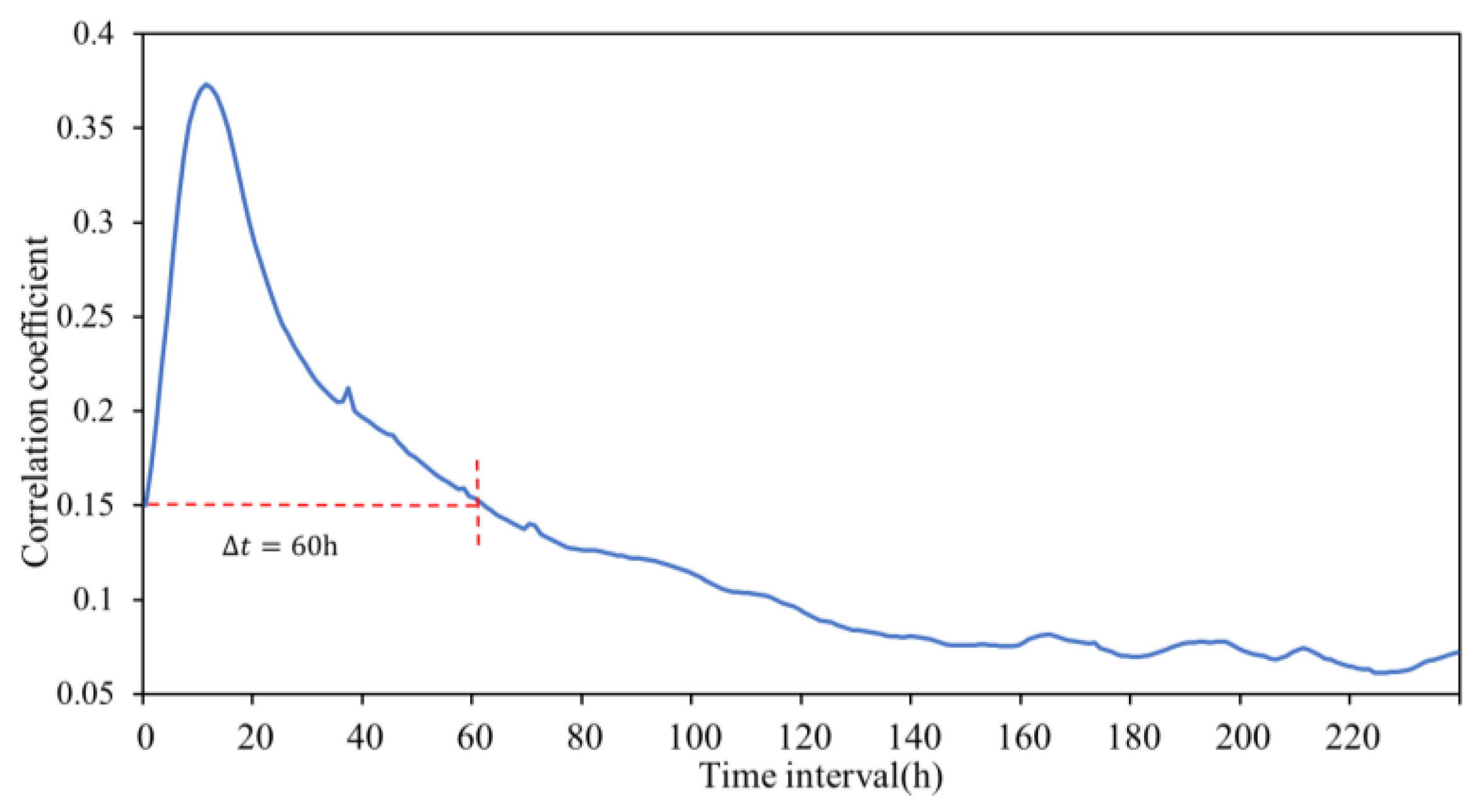 Application of a New Hybrid Deep Learning Model That Considers Temporal ...