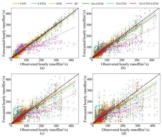 Application of a New Hybrid Deep Learning Model That Considers Temporal and Feature Dependencies ...