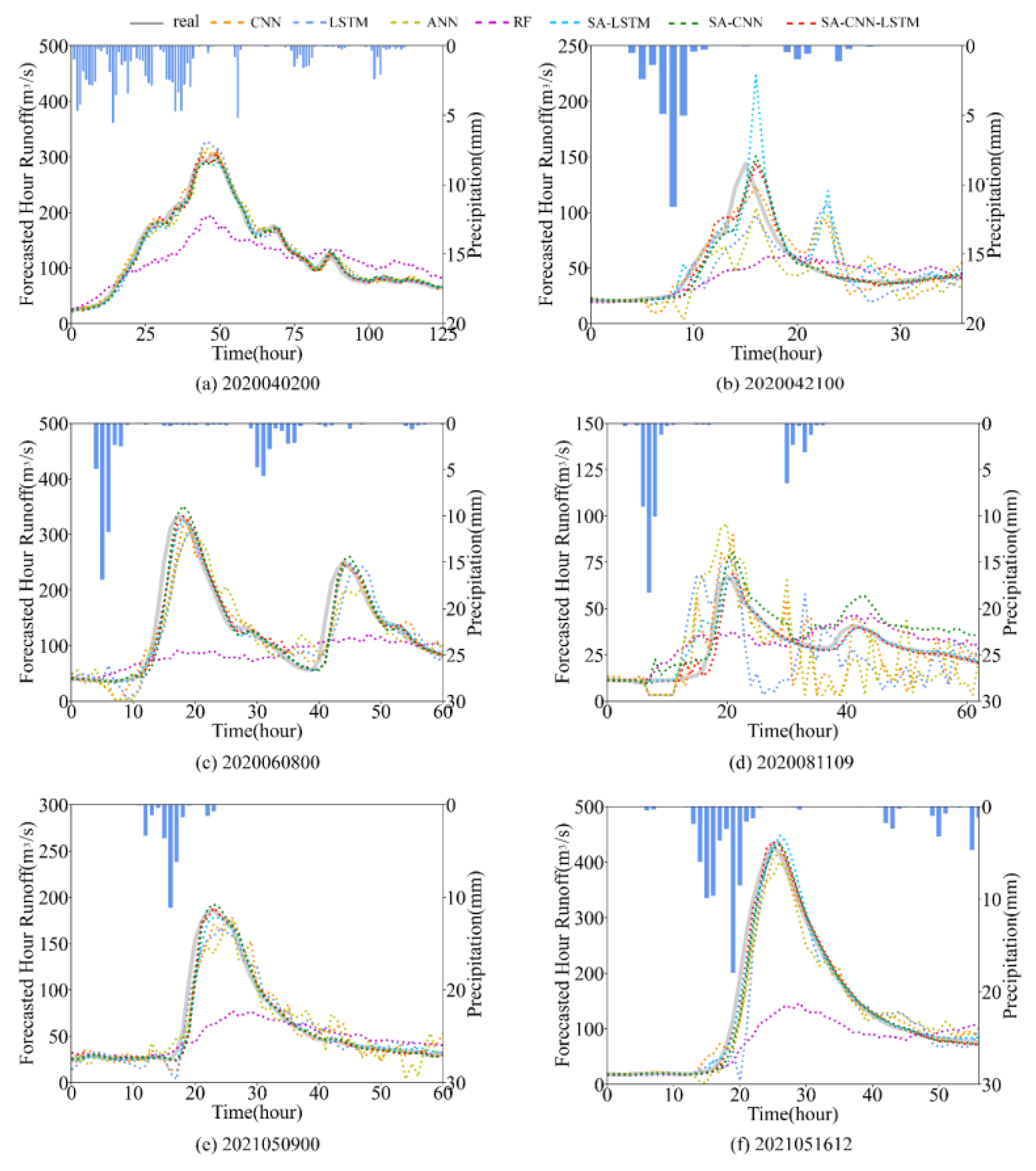 Application of a New Hybrid Deep Learning Model That Considers Temporal ...