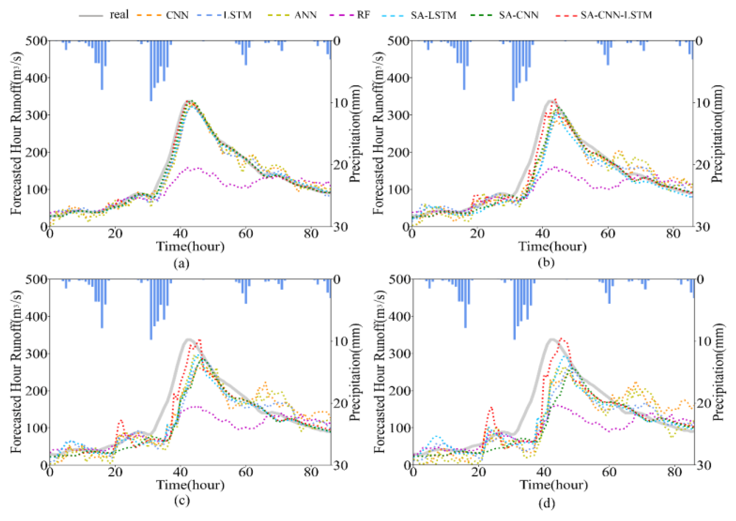 Application of a New Hybrid Deep Learning Model That Considers Temporal ...