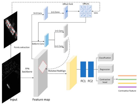Scattering-Point-Guided RPN for Oriented Ship Detection in SAR Images