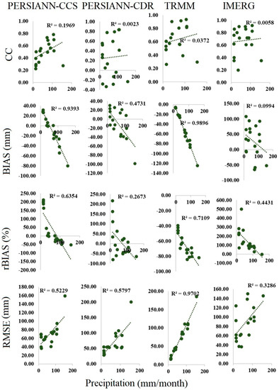 Performance Analysis of Precipitation Datasets at Multiple Spatio ...