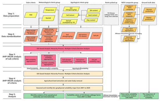 Bio-Geophysical Suitability Mapping for Chinese Cabbage of East Asia ...