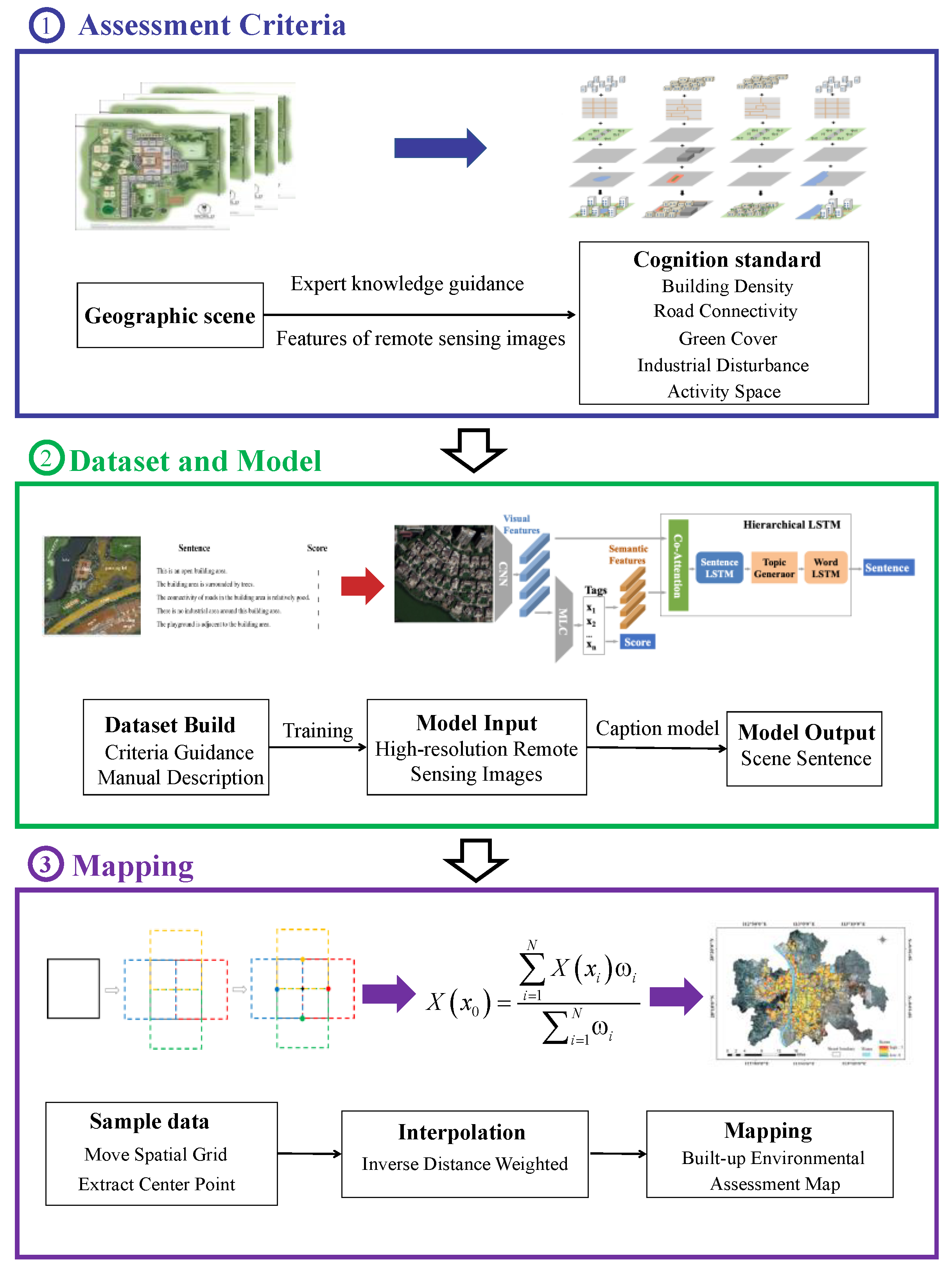 Urban Built Environment Assessment Based on Scene Understanding of High-Resolution Remote ...