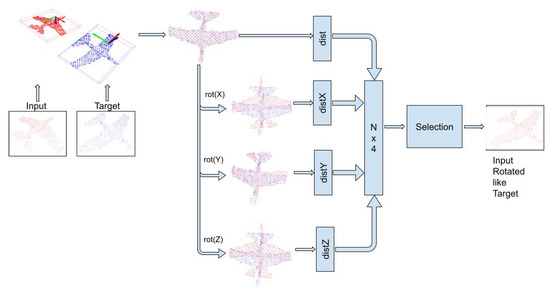 Rotation Invariant Graph Neural Network for 3D Point Clouds