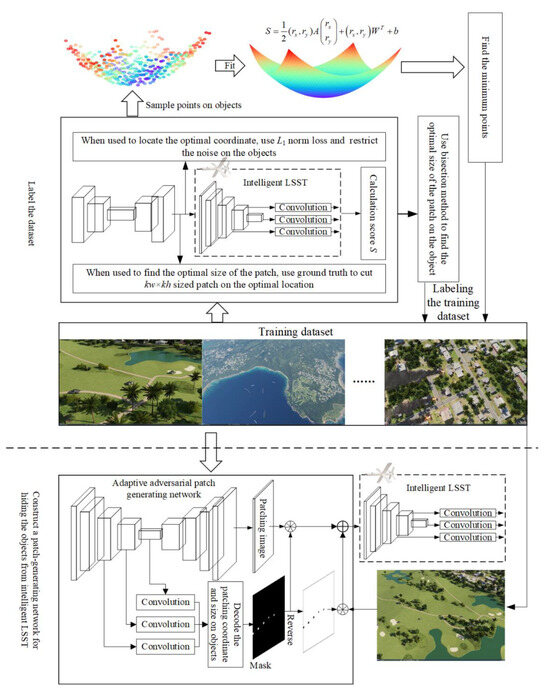 An Adaptive Adversarial Patch Generating Algorithm For Defending Against The Intelligent Low