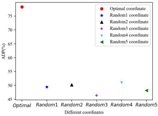 Remote Sensing | Free Full-Text | An Adaptive Adversarial Patch-Generating Algorithm for ...