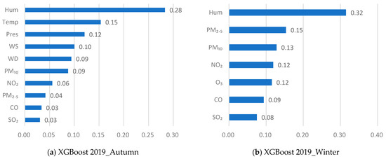 Application of a Fusion Model Based on Machine Learning in Visibility Prediction