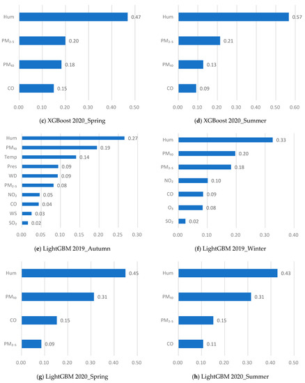 Application of a Fusion Model Based on Machine Learning in Visibility Prediction