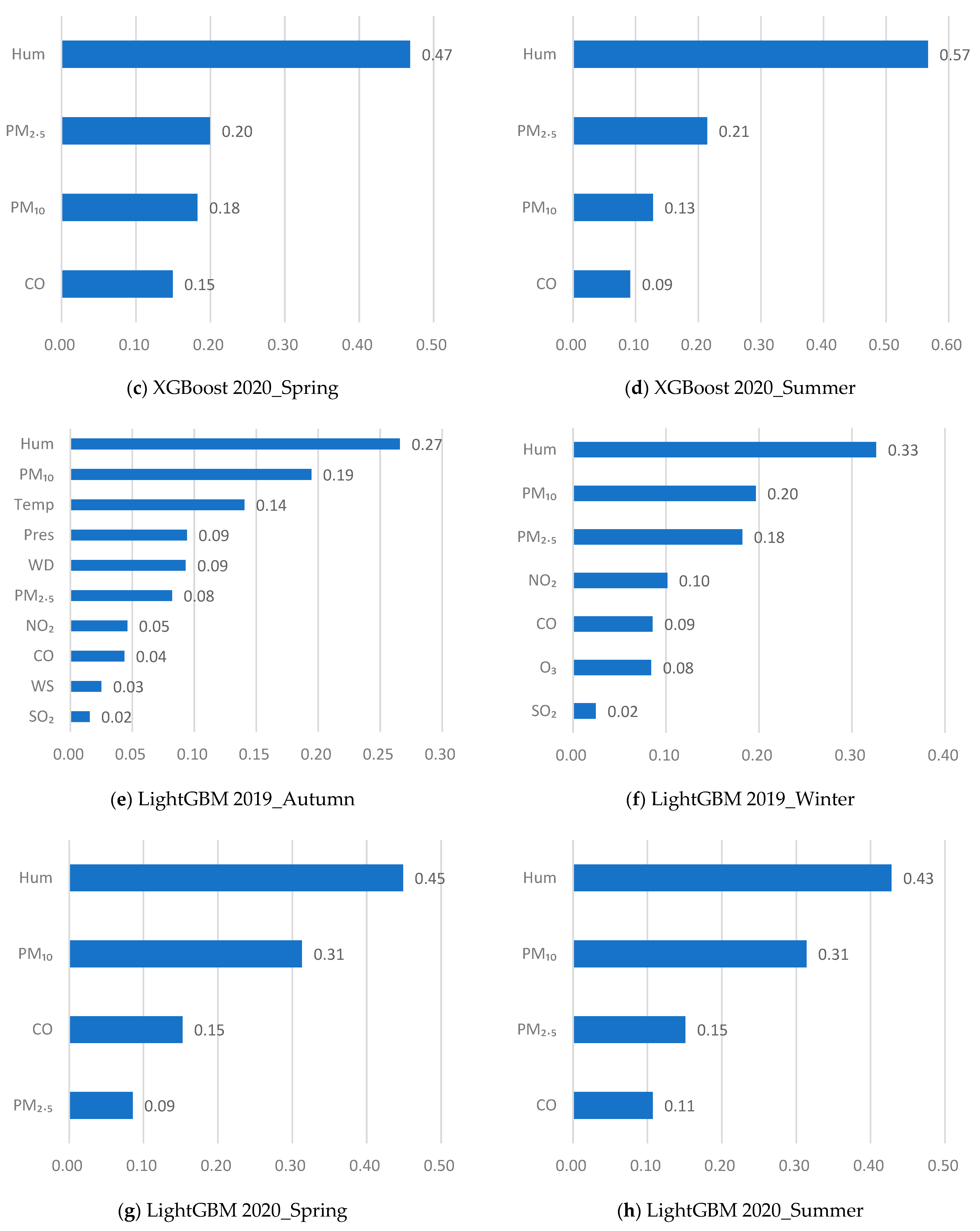 Application of a Fusion Model Based on Machine Learning in Visibility Prediction