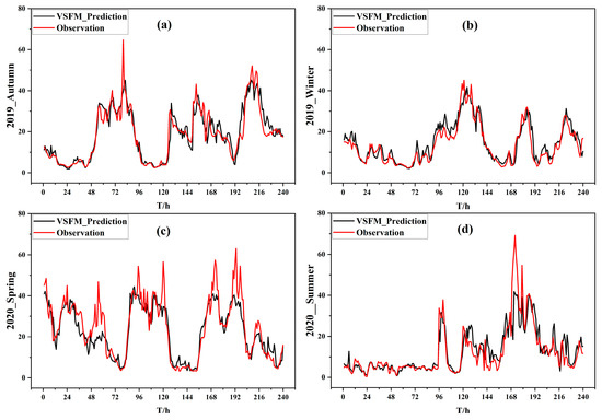 Application of a Fusion Model Based on Machine Learning in Visibility Prediction