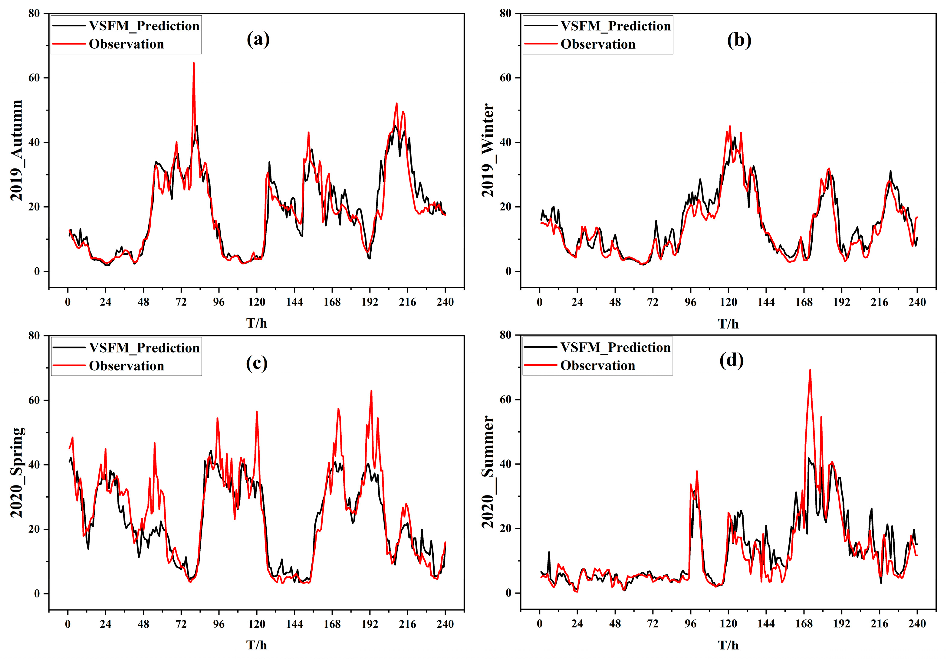 Application of a Fusion Model Based on Machine Learning in Visibility Prediction