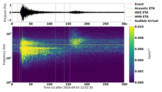 Infrasound and Low-Audible Acoustic Detections from a Long-Term ...