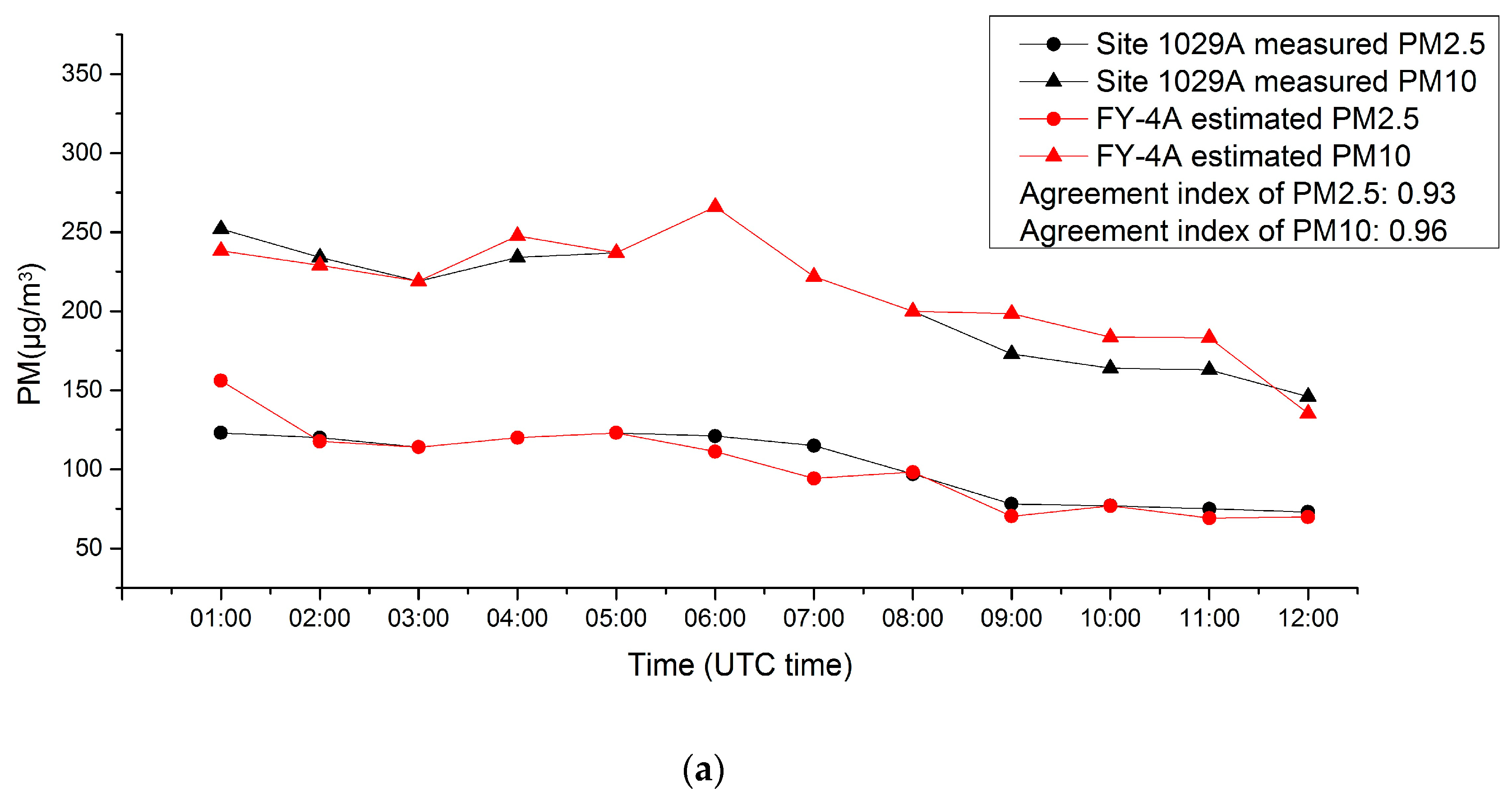 Remote Sensing Free Full Text The Ground Level Particulate Matter Concentration Estimation