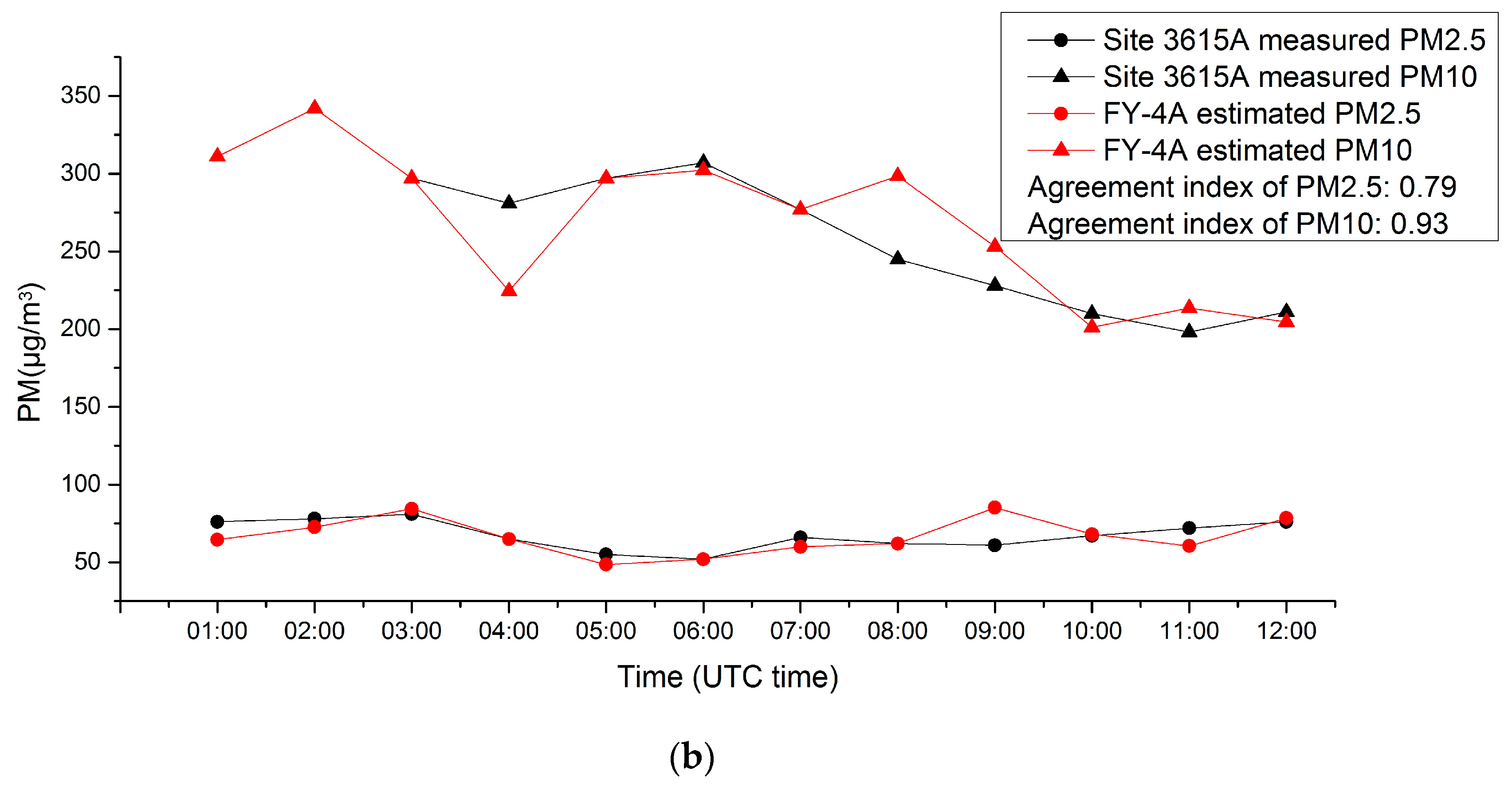 Remote Sensing Free Full Text The Ground Level Particulate Matter Concentration Estimation
