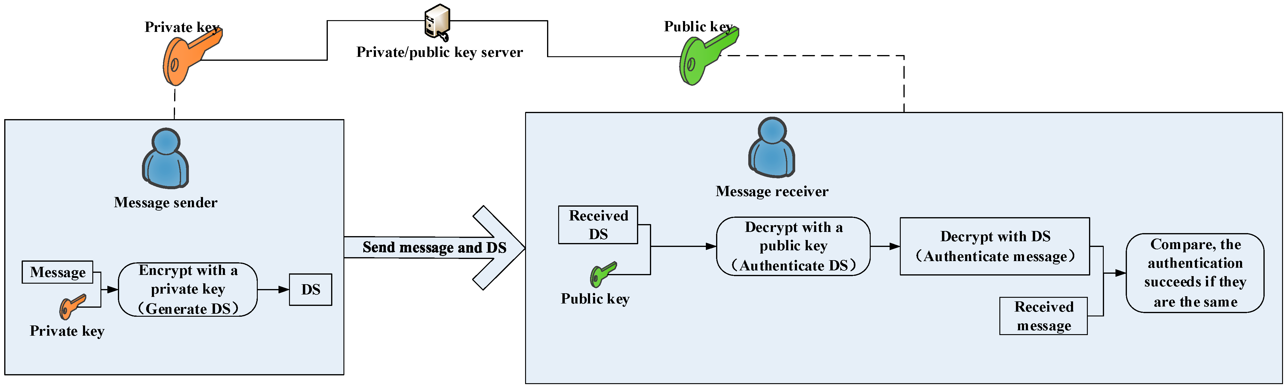 Satellite Navigation Signal Authentication in GNSS: A Survey on Technology Evolution, Status ...