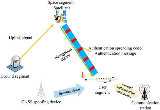 Satellite Navigation Signal Authentication in GNSS: A Survey on Technology Evolution, Status ...