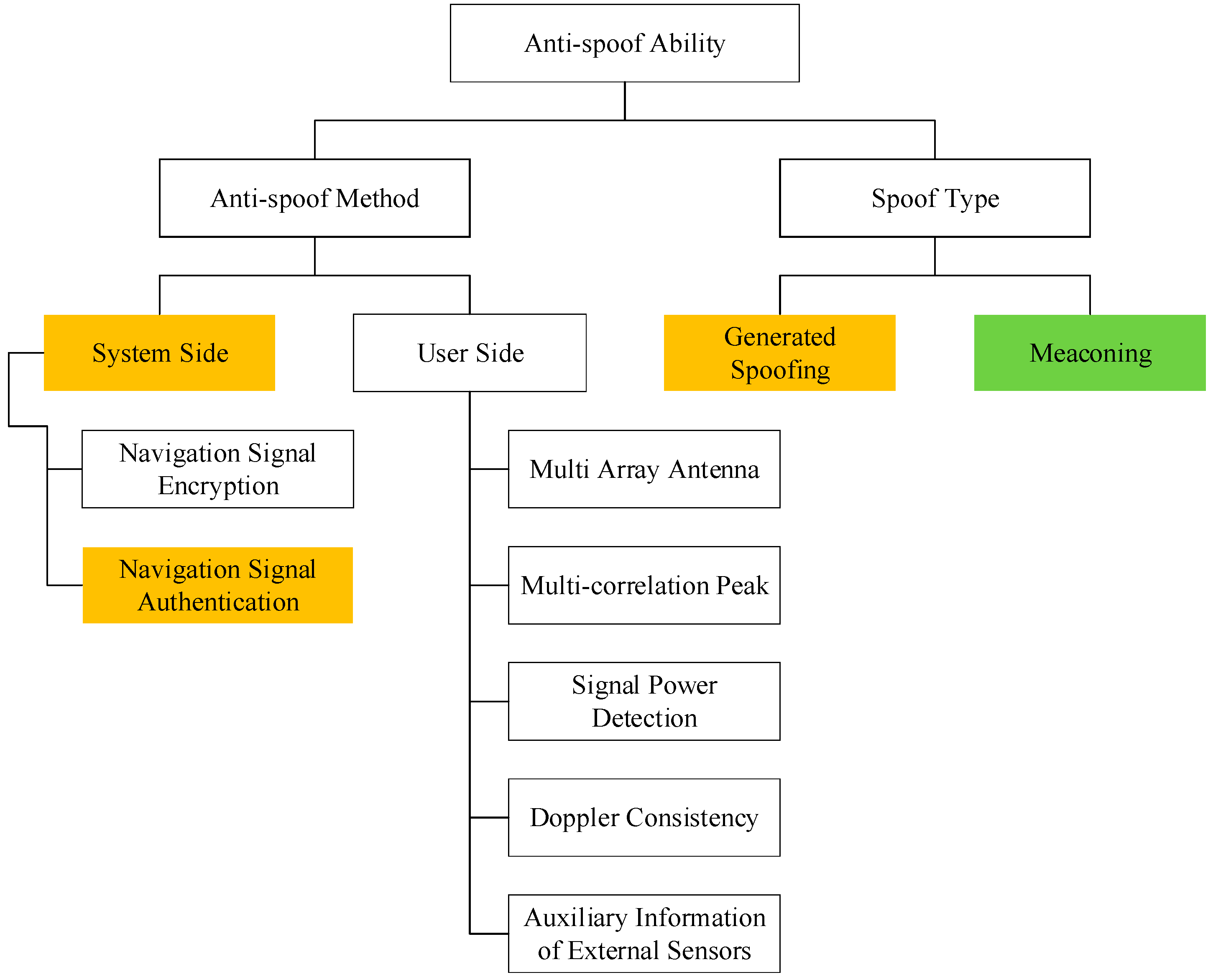 Satellite Navigation Signal Authentication in GNSS: A Survey on Technology Evolution, Status ...