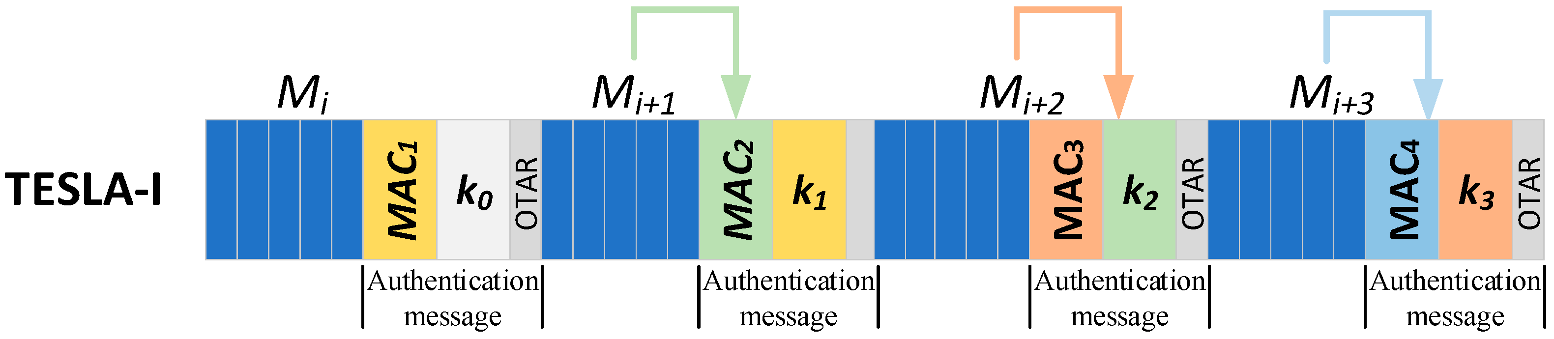 Satellite Navigation Signal Authentication in GNSS: A Survey on Technology Evolution, Status ...