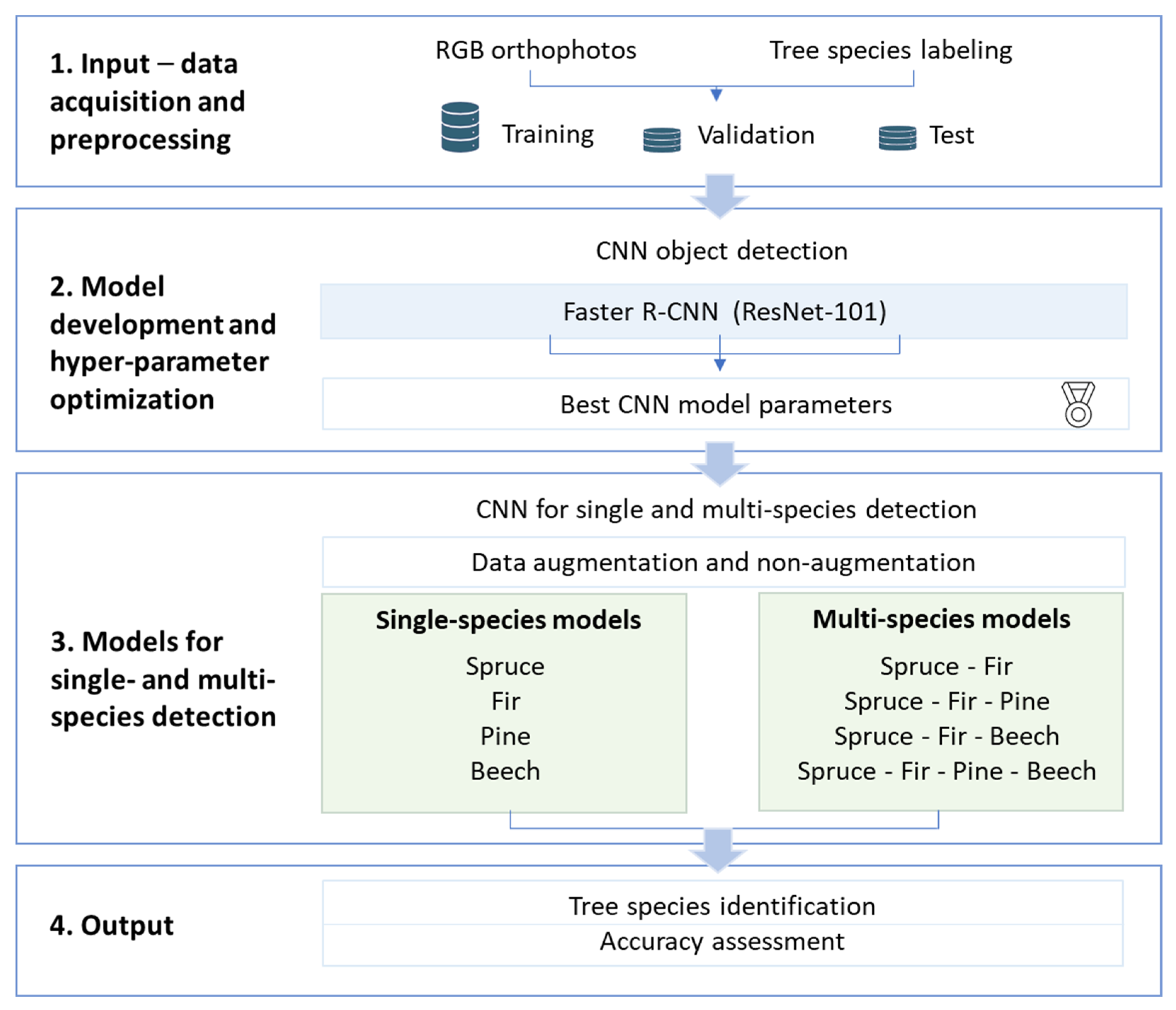 Individual Tree-Crown Detection and Species Identification in ...