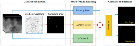 Local Convergence Index-Based Infrared Small Target Detection against ...