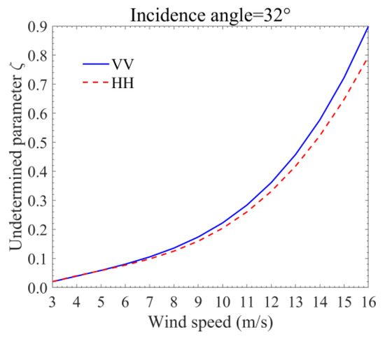 Effects of Wind Wave Spectra, Non-Gaussianity, and Swell on the ...