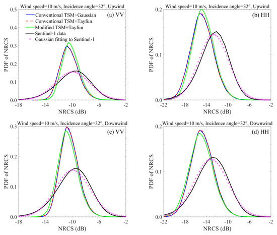 Effects of Wind Wave Spectra, Non-Gaussianity, and Swell on the ...