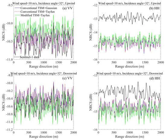Effects of Wind Wave Spectra, Non-Gaussianity, and Swell on the ...