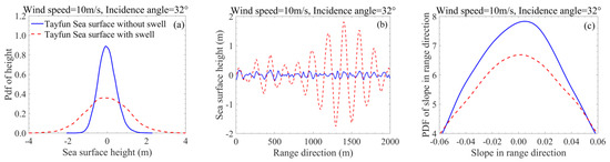 Effects of Wind Wave Spectra, Non-Gaussianity, and Swell on the ...