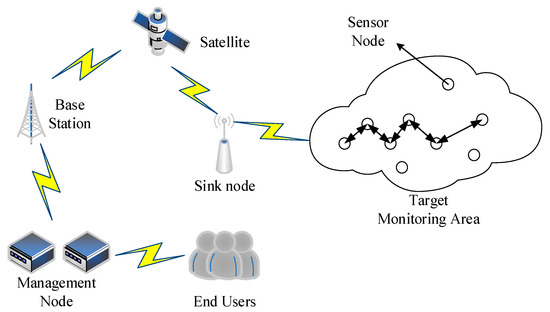 Research Progress of SHM System for Super High-Rise Buildings Based on Wireless Sensor Network ...