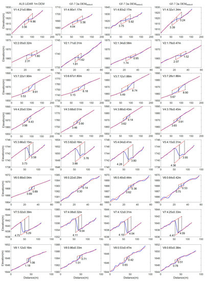 DEM Generation from GF-7 Satellite Stereo Imagery Assisted by Space-Borne LiDAR and Its ...