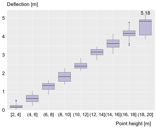 Measuring the Distance between Trees and Power Lines under Wind Loads ...