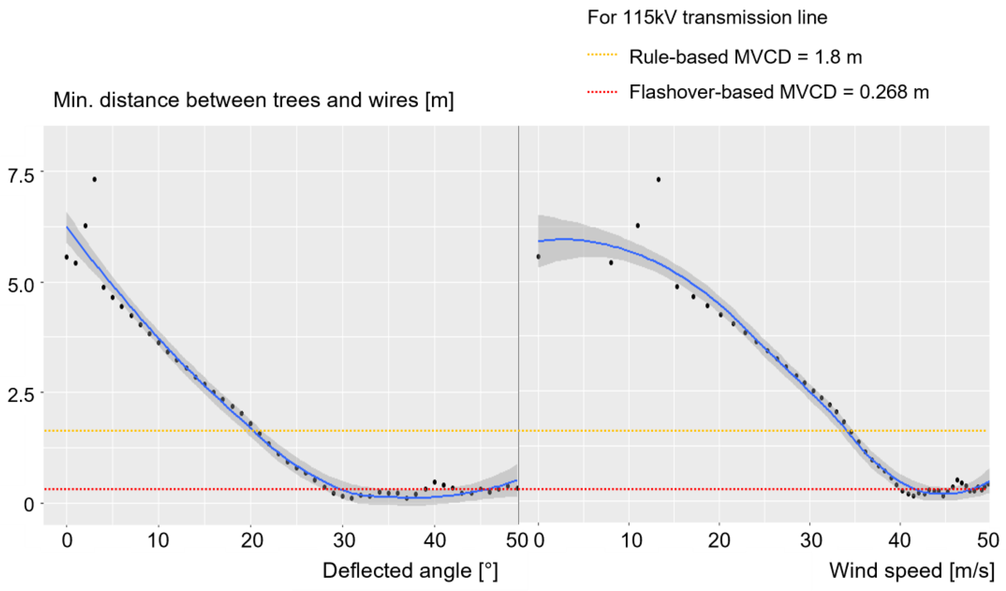 Measuring the Distance between Trees and Power Lines under Wind Loads ...